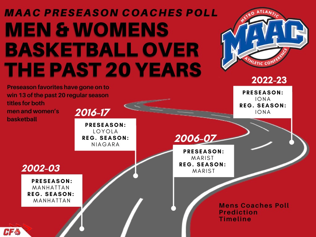 Are MAAC Preseason Basketball Polls Accurate? Looking Back Twenty Years ...